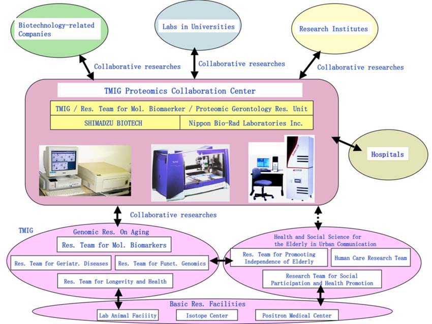 TMIG Proteomics Collaboration Center